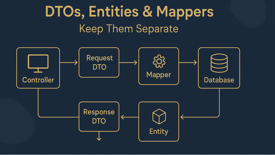 What are DTOs and Why do they matter in SpringBoot APIs? | by Mythili ...