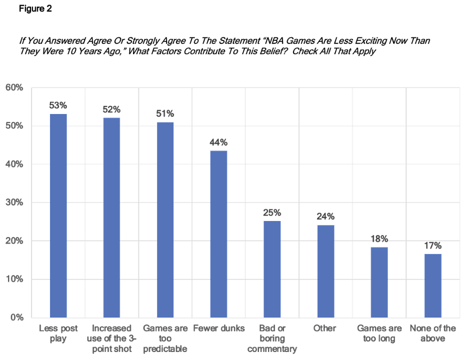 The NBA’s Modern Style of Play and Increased Reliance on the 3-point ...