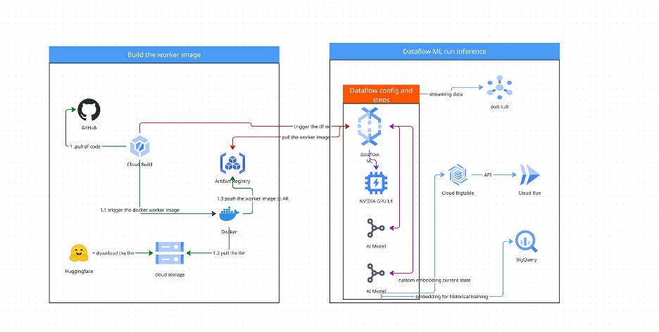 Building a Real-Time Inference Pipeline with Apache Beam, Python, and NVIDIA GPUs | by sree ...
