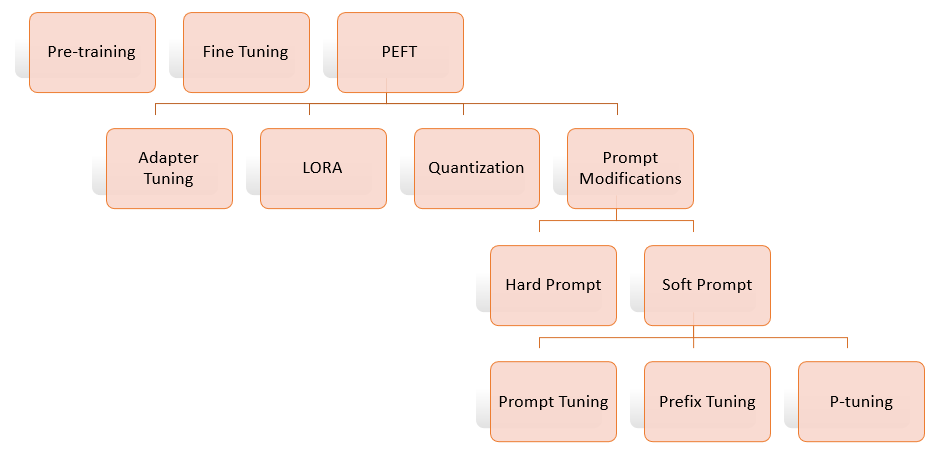 LLM (GPT) Fine Tuning — PEFT | LoRA | Adapters | Quantization | by ... LLM (GPT) Fine Tuning — PEFT | LoRA | Adapters | Quantization | by ...