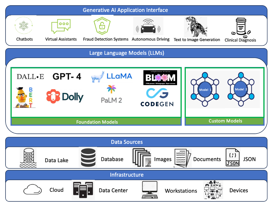 Generative AI Landscape. With so much buzz around Generative… | by Kris ...