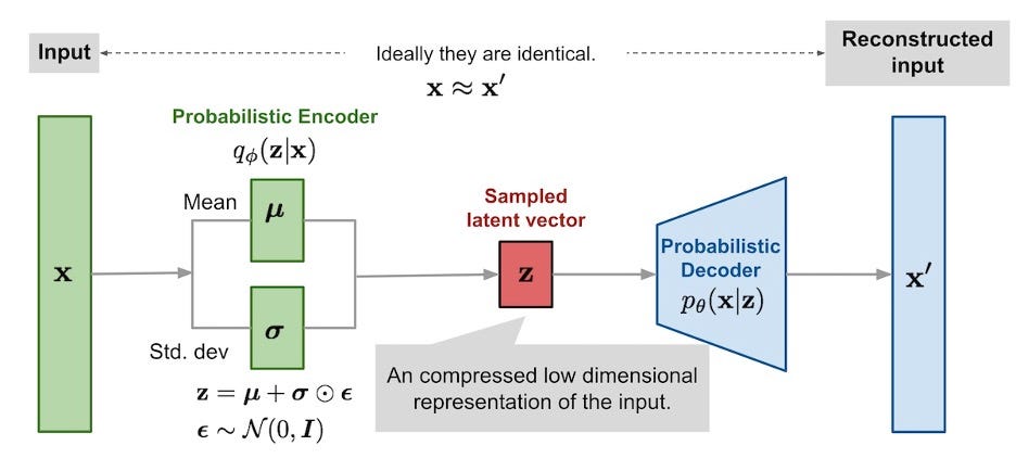 Generative Models: A Deep Dive into VAEs, GANs and Diffusion Models ...