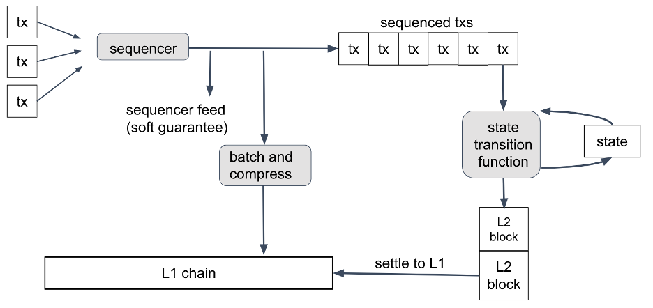 Decentralized Sequencer. This article wouldn’t be possible… | by Team ...
