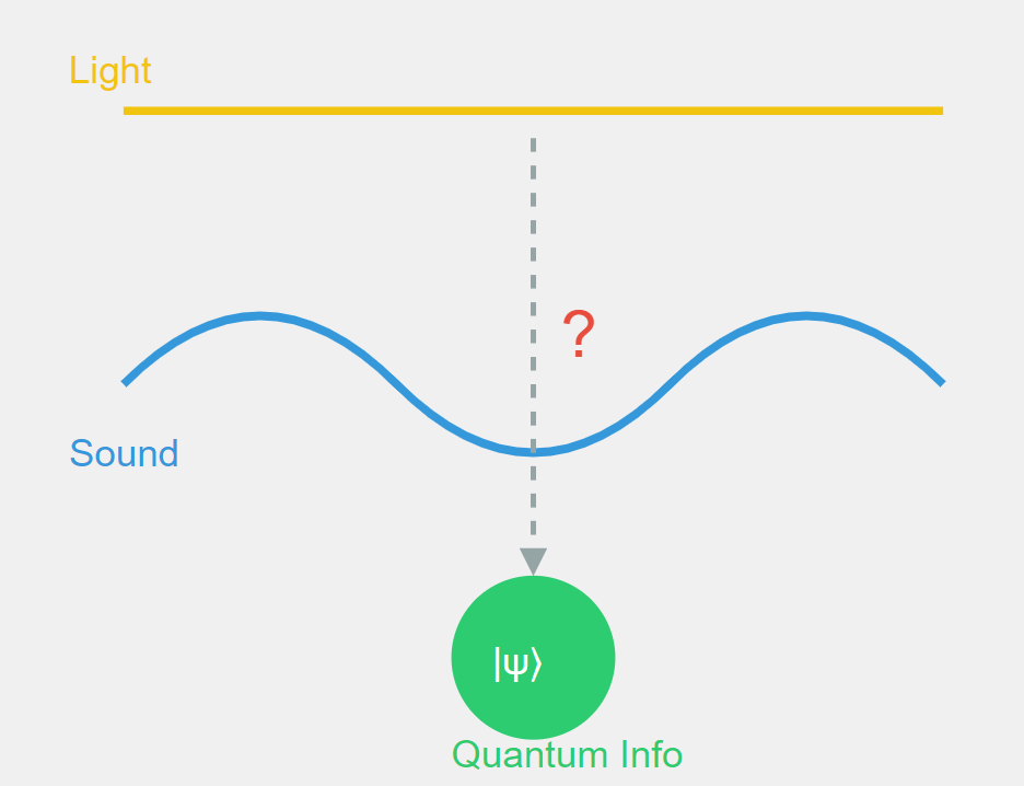 The Curious Case of Sound, Light, and Quantum Information: A Thought ...