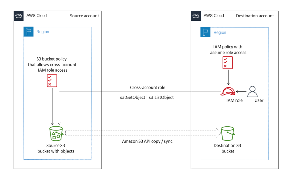 Migration of S3 Buckets from one region to another using CloudShell | by Mahmoud Abdelrahman ...
