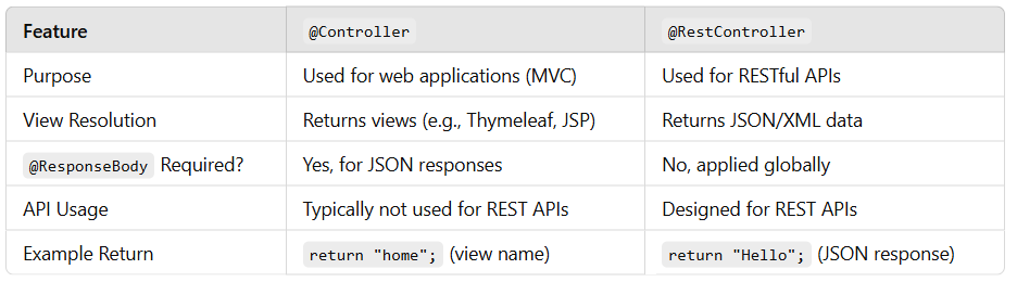 @Controller vs. @RestController in Spring Boot | by Dev Corner | Mar, 2025 | Medium