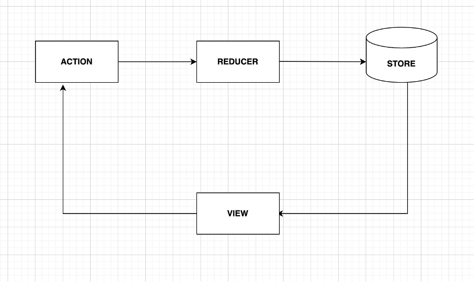 React-Native Redux Simplified Part-1 | by Sagar Shinde | Feb, 2025 | Medium
