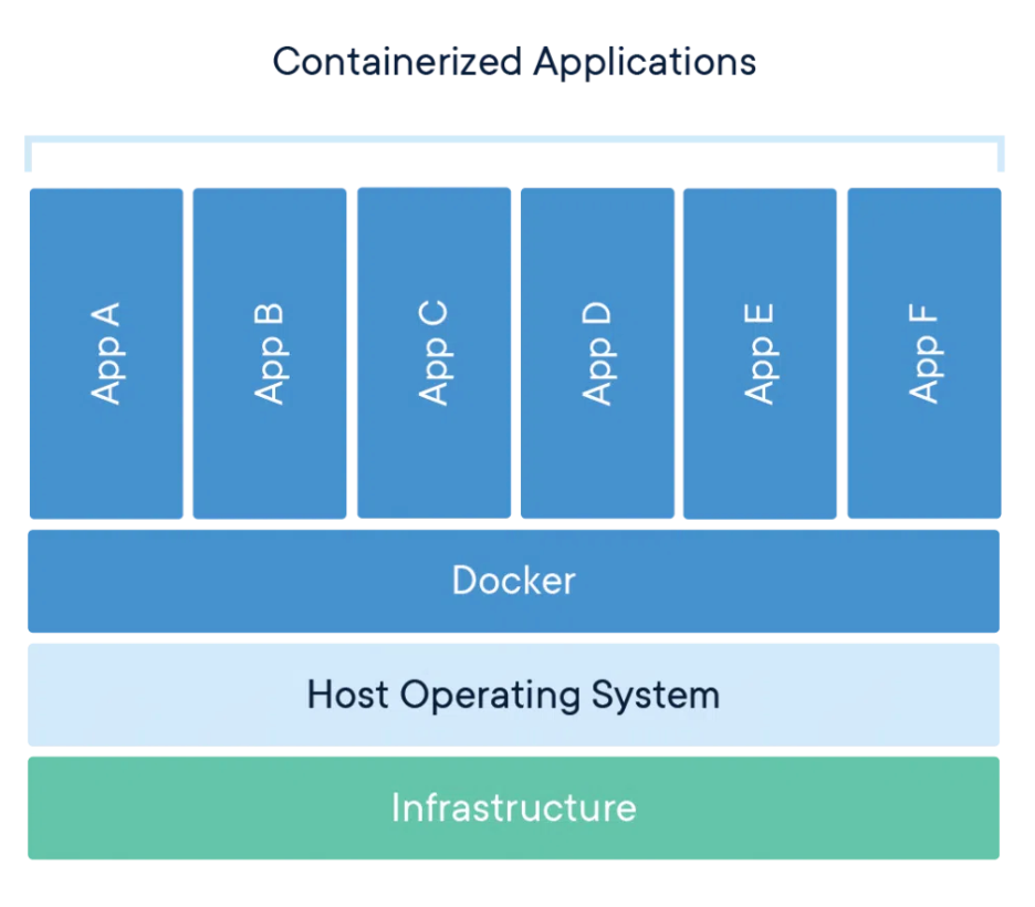 Docker basics. Este artigo tem por finalidade… | by Luiz Calazans | Medium