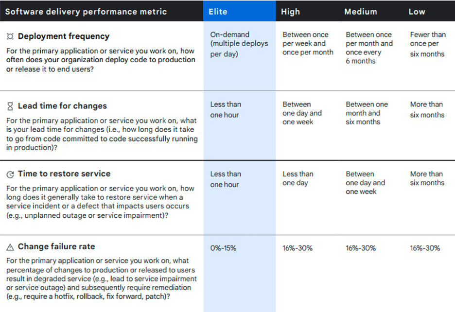 Using Dora Metrics When Beginning A Devops Transformation By Michael