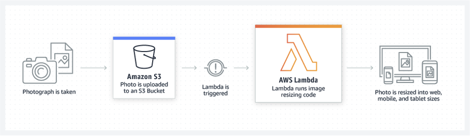 AWS Serverless Architecture for Dummies | by Omar Bheda | Level Up Coding