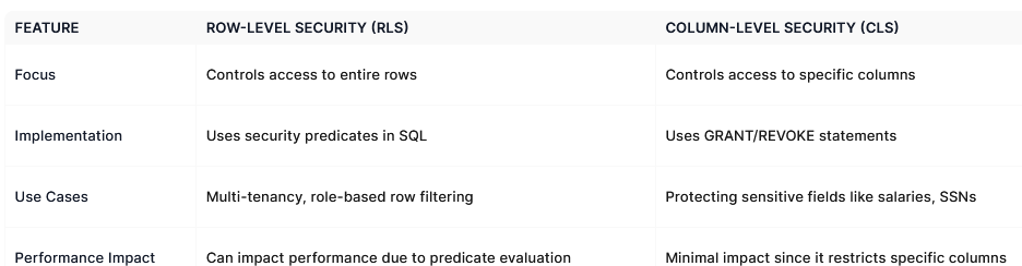 Row Level Security and Column Level Security in Azure — Day 93 of 100 Days of Data Engineering ...