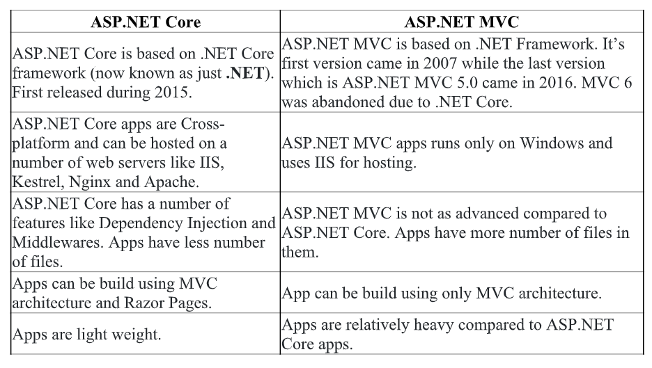 .NET CORE MVC. ASP.NET Core MVC is a rich framework… | by Anjana R ...