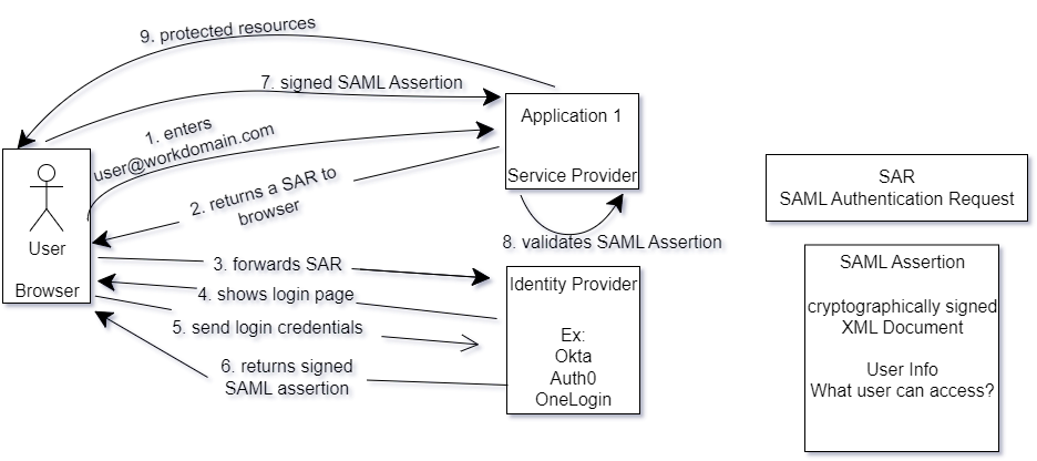 All about SSO…. This article will try to tell you… | by Siddharth ...
