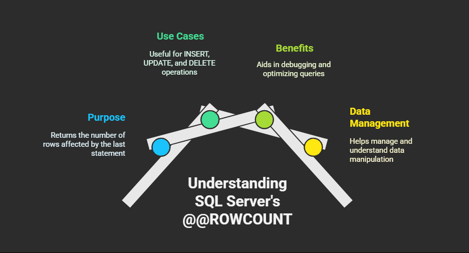 Transform Your SQL Workflow: Mastering @@ROWCOUNT for Better Results | by Nagaraj | Level Up Coding