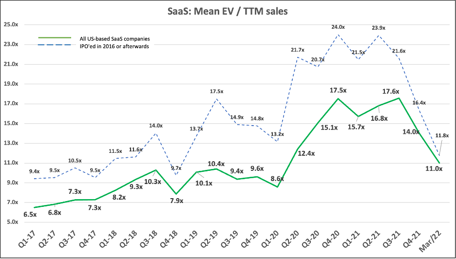PVC SaaS Index™ | Q1 2022 Update. By Aman Verjee | by Aman Verjee | Medium