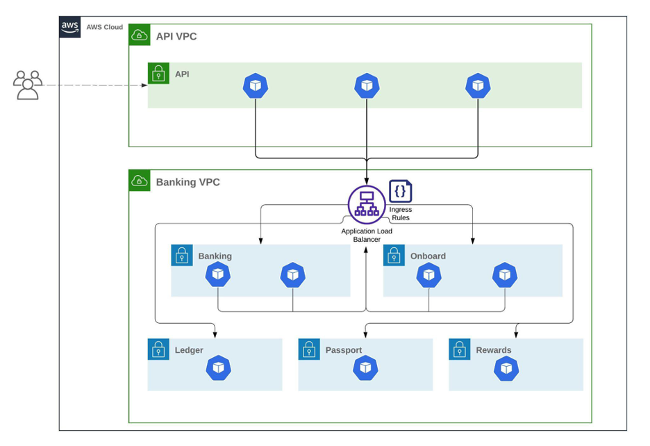 Mastering the Challenges of Using ALB Ingress in Kubernetes | by ... Mastering the Challenges of Using ALB Ingress in Kubernetes | by ...