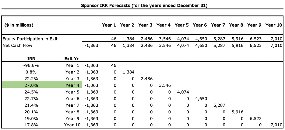 Brief Note on LBO Analysis, FCF Margins, and Credit Rating | by Sumit ...