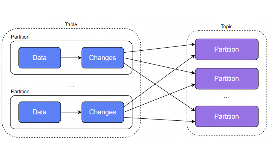 CDC in YDB: How to track changes in table data in near real-time | by Ilnaz Nizametdinov | YDB ...