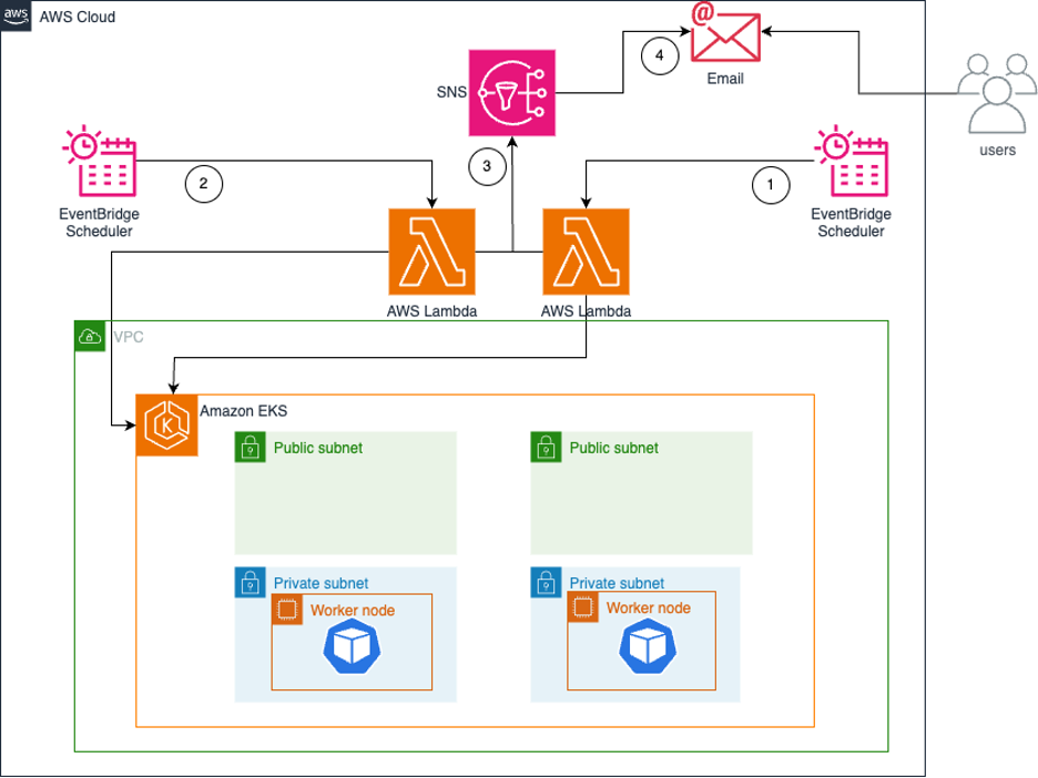 How to automate kubernetes cluster upgrades | Medium
