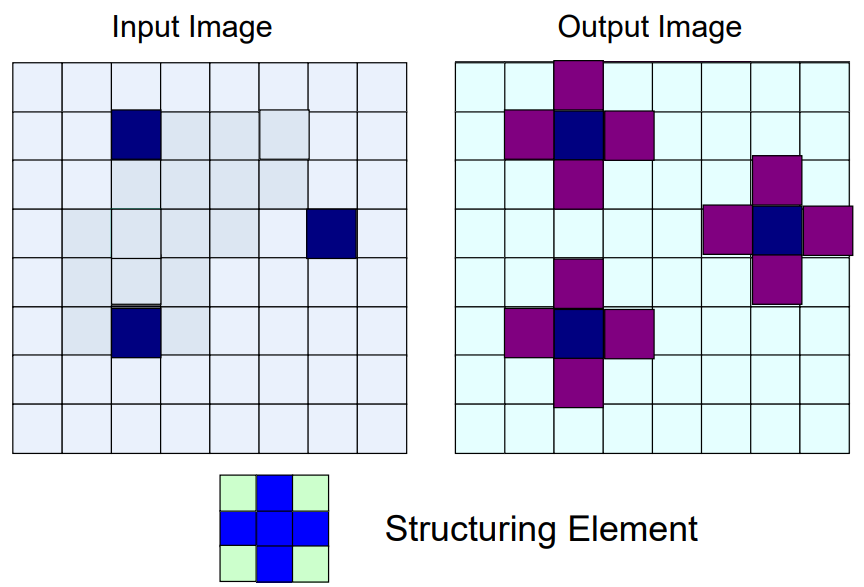 Binary Morphology: Understanding the Fundamentals