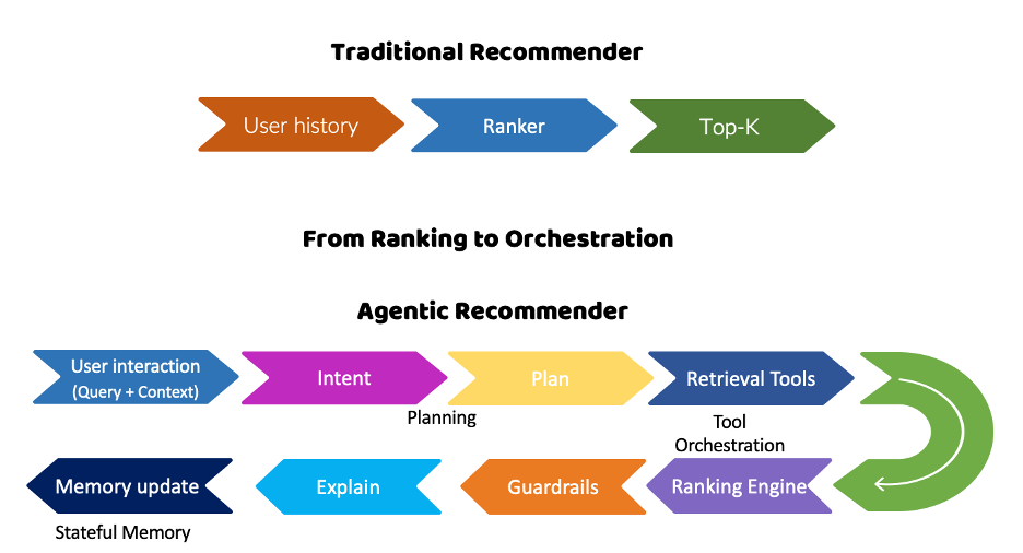 From Ranking to Orchestration: The Rise of Agentic Recommender Systems ...