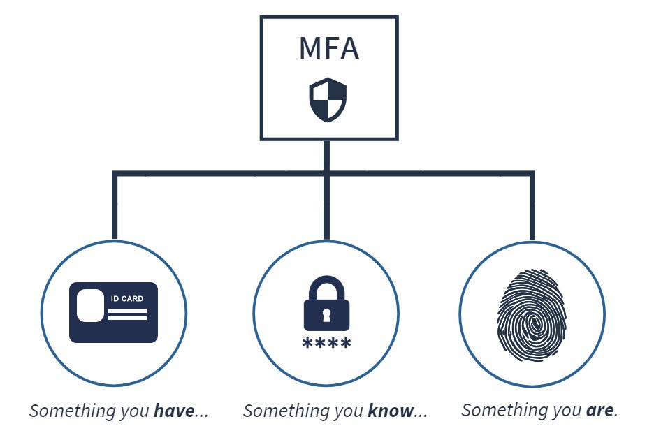 Revolutionizing Multi-Factor Authentication (MFA): The Next Frontier in ...