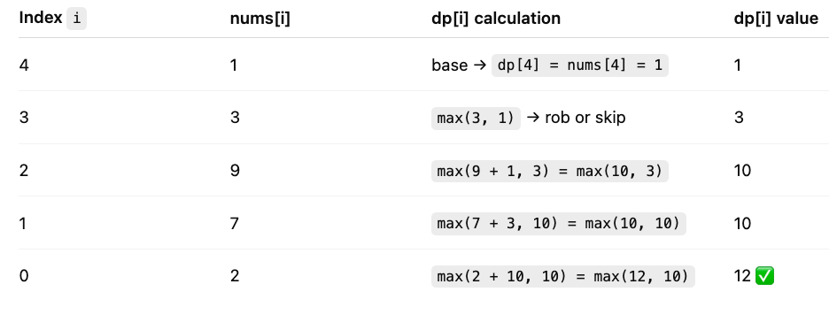 House Robber(LeetCode Q198) -Optimized Java Solution Using Dynamic ...