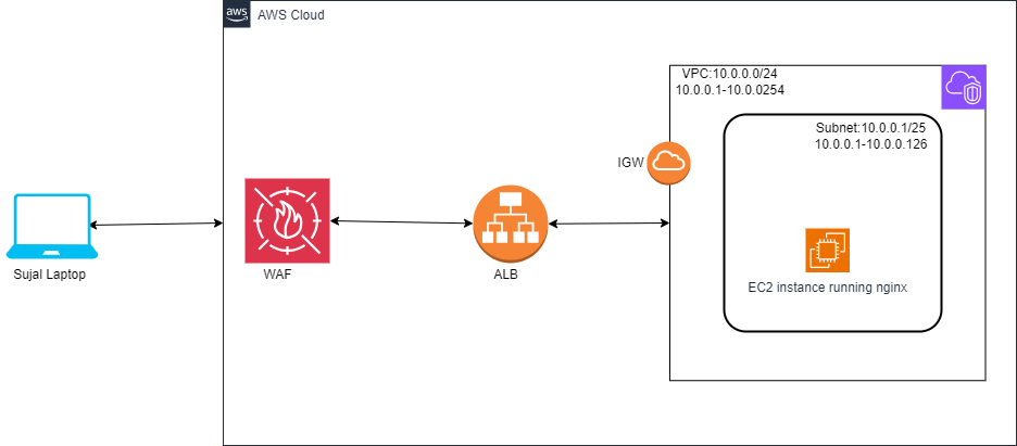 Implementing AWS WAF on an Application Load Balancer | by Dyavanapellisujal | Medium