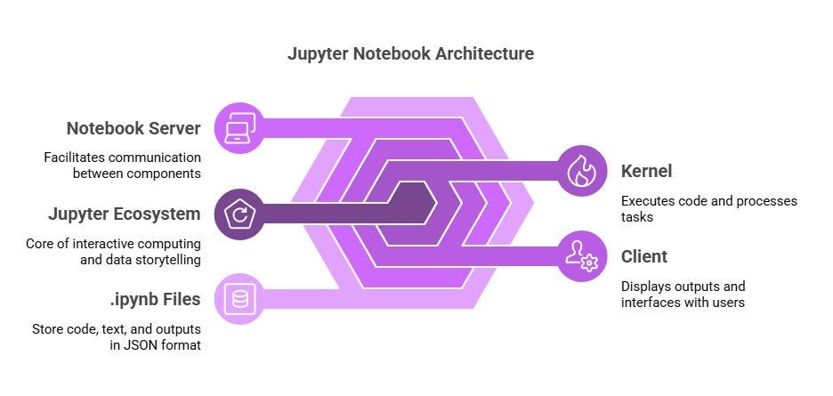 Demystifying the Jupyter Notebook Architecture | by Imam Ahasan | Medium