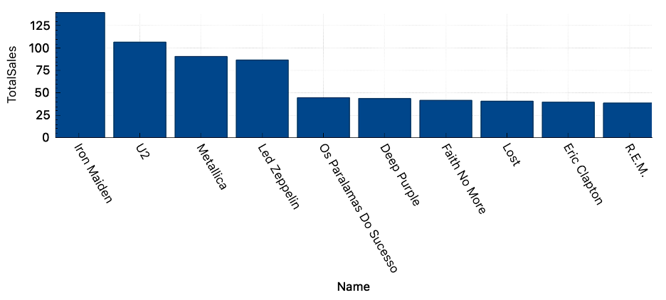 Chinook Music Store Analysis. Thank you for reading along as we delve ...