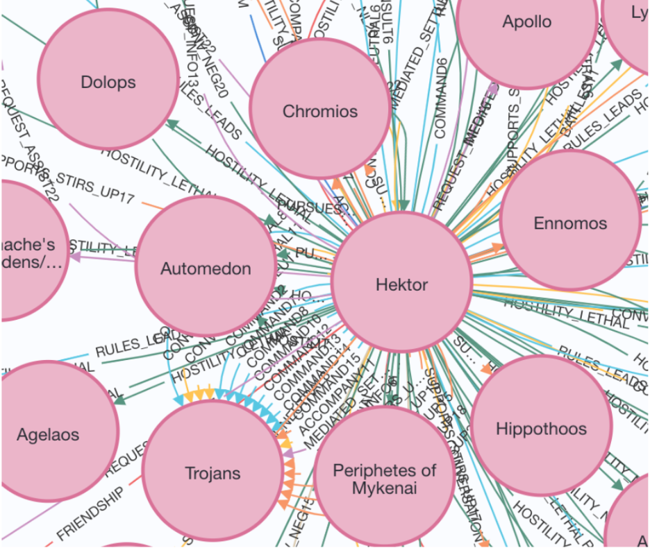 Exploring Relationships in the Iliad through Network Analysis | by ...