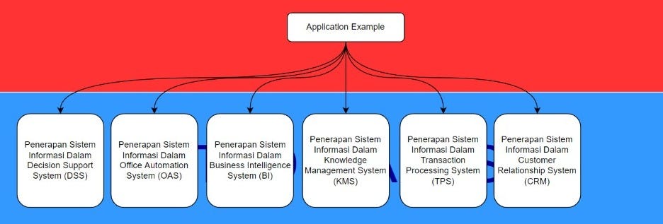 Jenis — Jenis dan Penerapan Sistem Informasi: DSS, OAS, BI, KMS, TPS, dan CRM. | by Devita ...