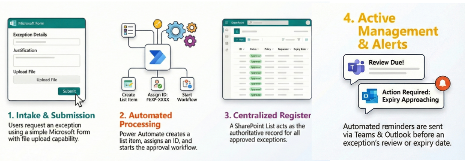 Mastering Exception Management: Digitally Manage Exceptions with ...