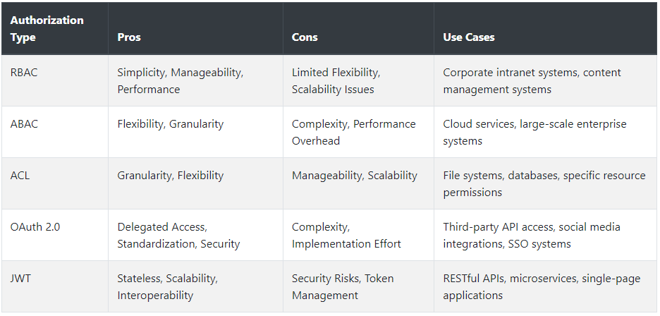 Comparing Authorization Types in PHP: RBAC, ABAC, ACL, OAuth 2.0, and JWT | by Adnan taşdemir ...