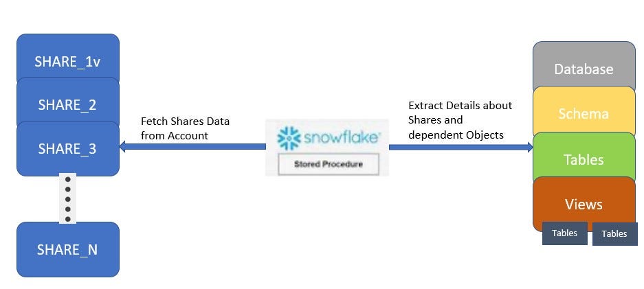 SHARES: Extract Details about Objects | by Sachin Mittal | Snowflake Builders Blog: Data ...