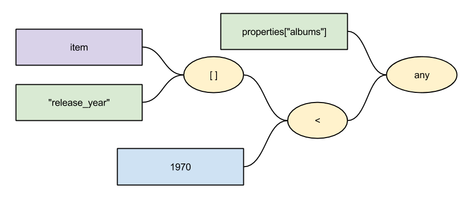 Building a (not so simple) expression language part II: Scope | by Mixpanel Eng | Mixpanel ...