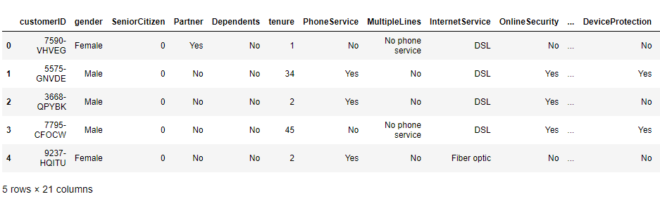 Analyzing Customer Churn Data with Python | by Aashiq Reza | Geek ...