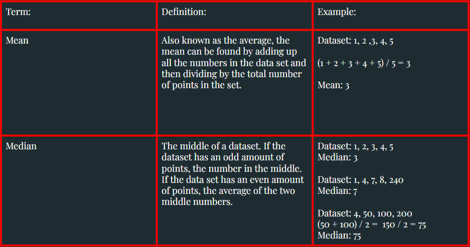 Diving Into Data Science #2. Data science relies on statistics to… | by ...