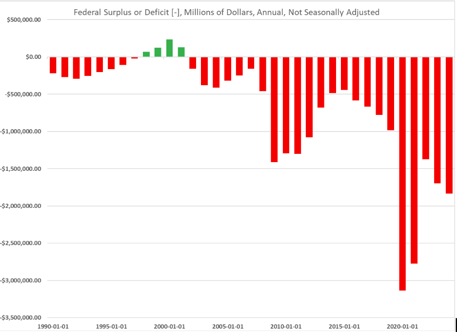 Deficit Myth. We have all seen charts like the one… | by ...