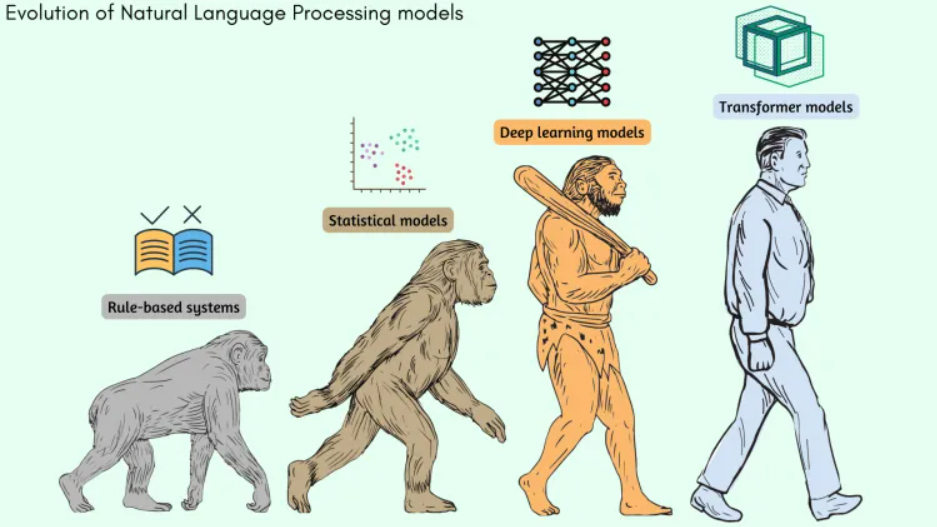 Evolution of Language Representation Techniques: A Journey from BoW to ...