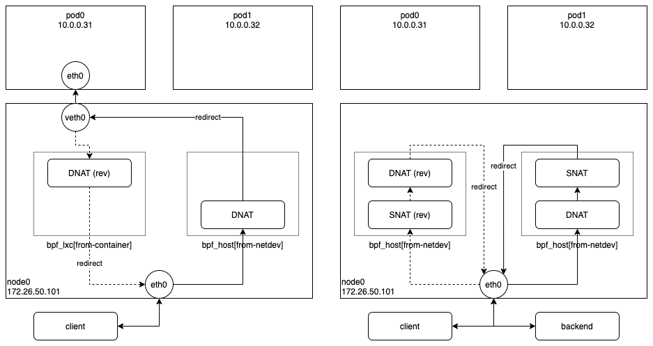 [K8S/Cilium] IPVLAN 기반 Cilium 의 NodePort 버그 분석 | by Inhyeok Kim | dataplatform lab | Medium