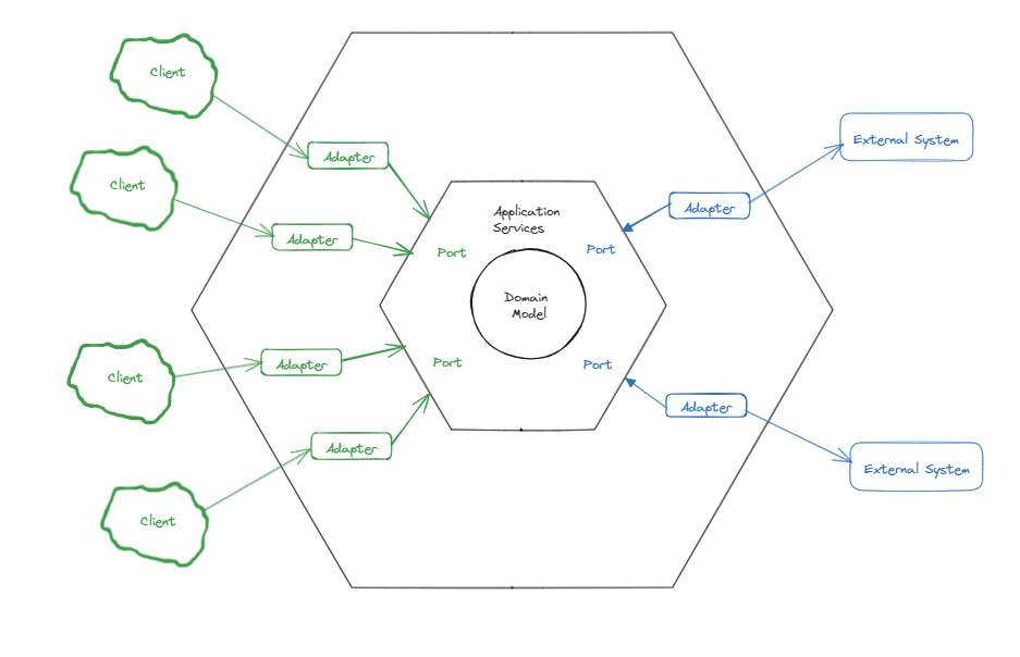 Hexagonal Architecture. In this article, I want to explain… | by Samraj ...