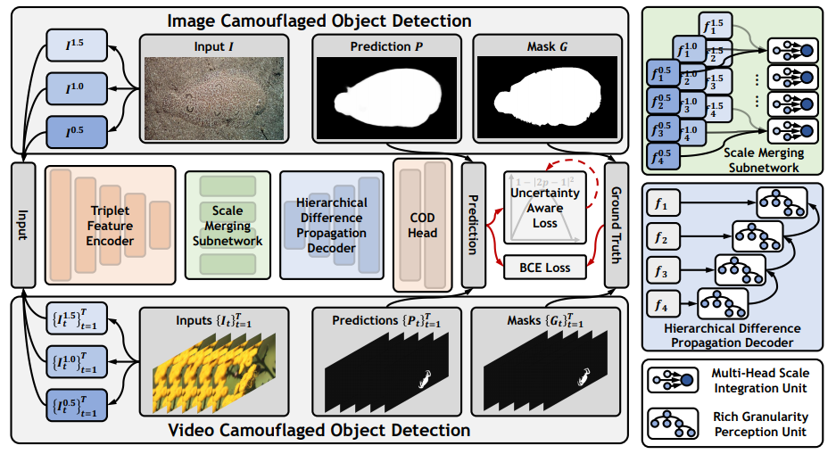 [Paper Review] ZoomNeXt: A Unified Collaborative Pyramid Network for Camouflaged Object ...