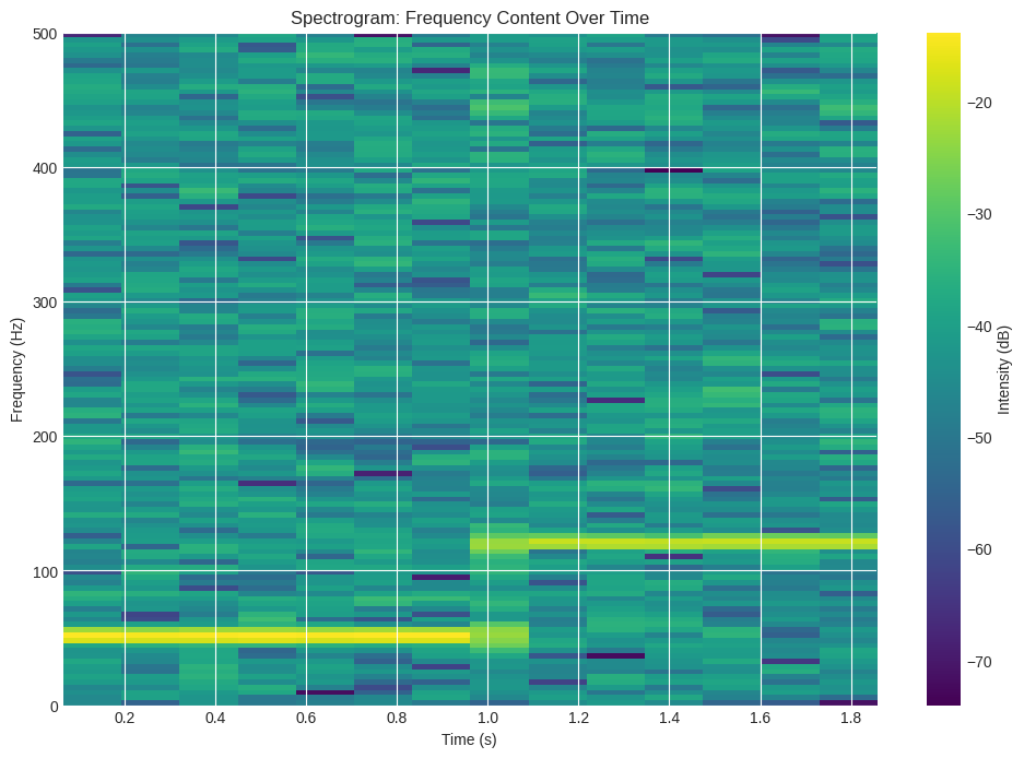 FFT Magic: Unlocking the Secrets of Signals with Python (and the ...