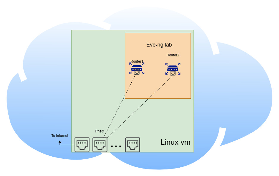 Establishing Network Connectivity: Connecting Azure Linux VM with EVE-NG Lab Routers | by Visnu ...