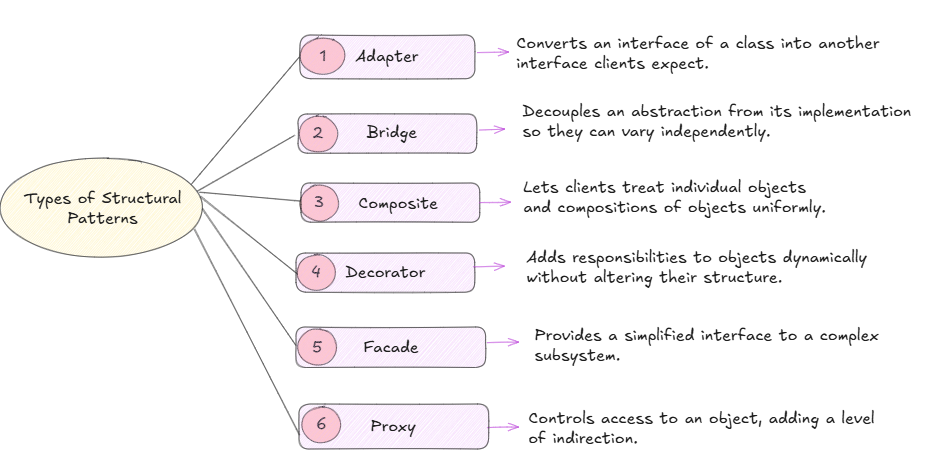 Structural Design Patterns : Organizing Classes and Objects for ...
