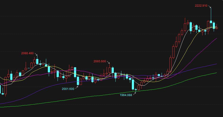 (March 25th) Range Bound, XAUT Oscillation Primarily Bearish | by Astral Super Captain | Mar ...