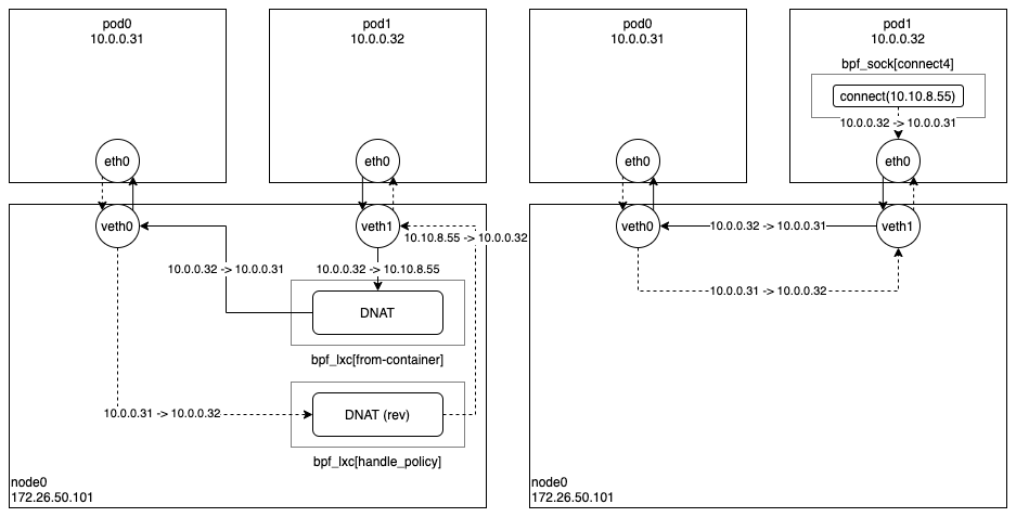 [K8S/Cilium] Socket-Based LoadBalancing 기법 | by Inhyeok Kim | dataplatform lab | Medium