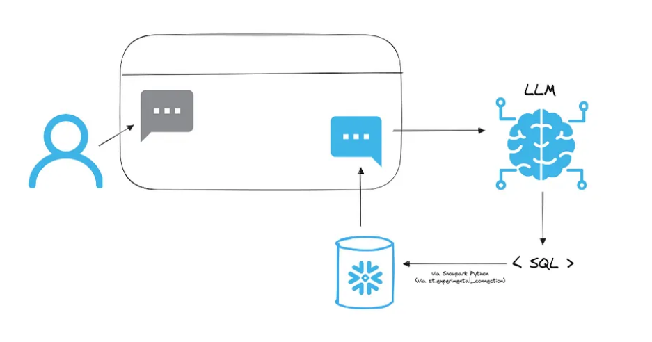 Build an LLM Chatbot in Streamlit on your Snowflake Data | by ...