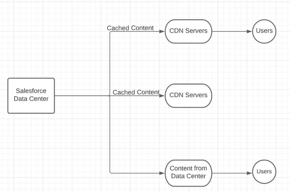 Enable CDN to Load Lightning Experience Faster - singamsetty saritha ...